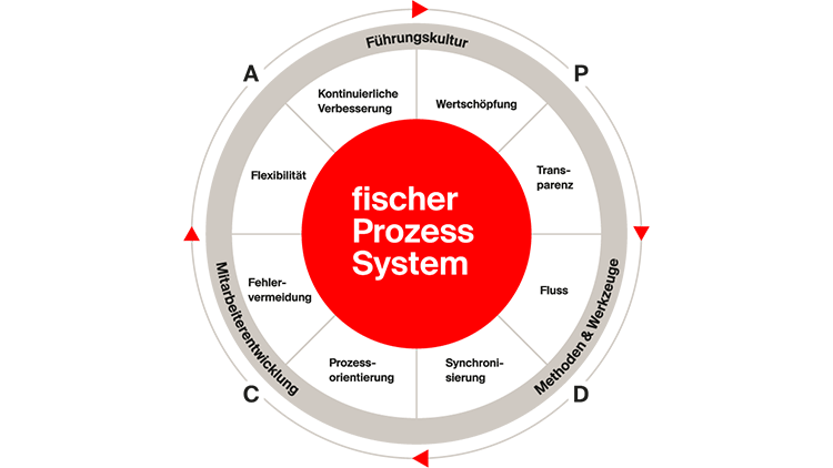 Qualität | fischer Electronic Solutions